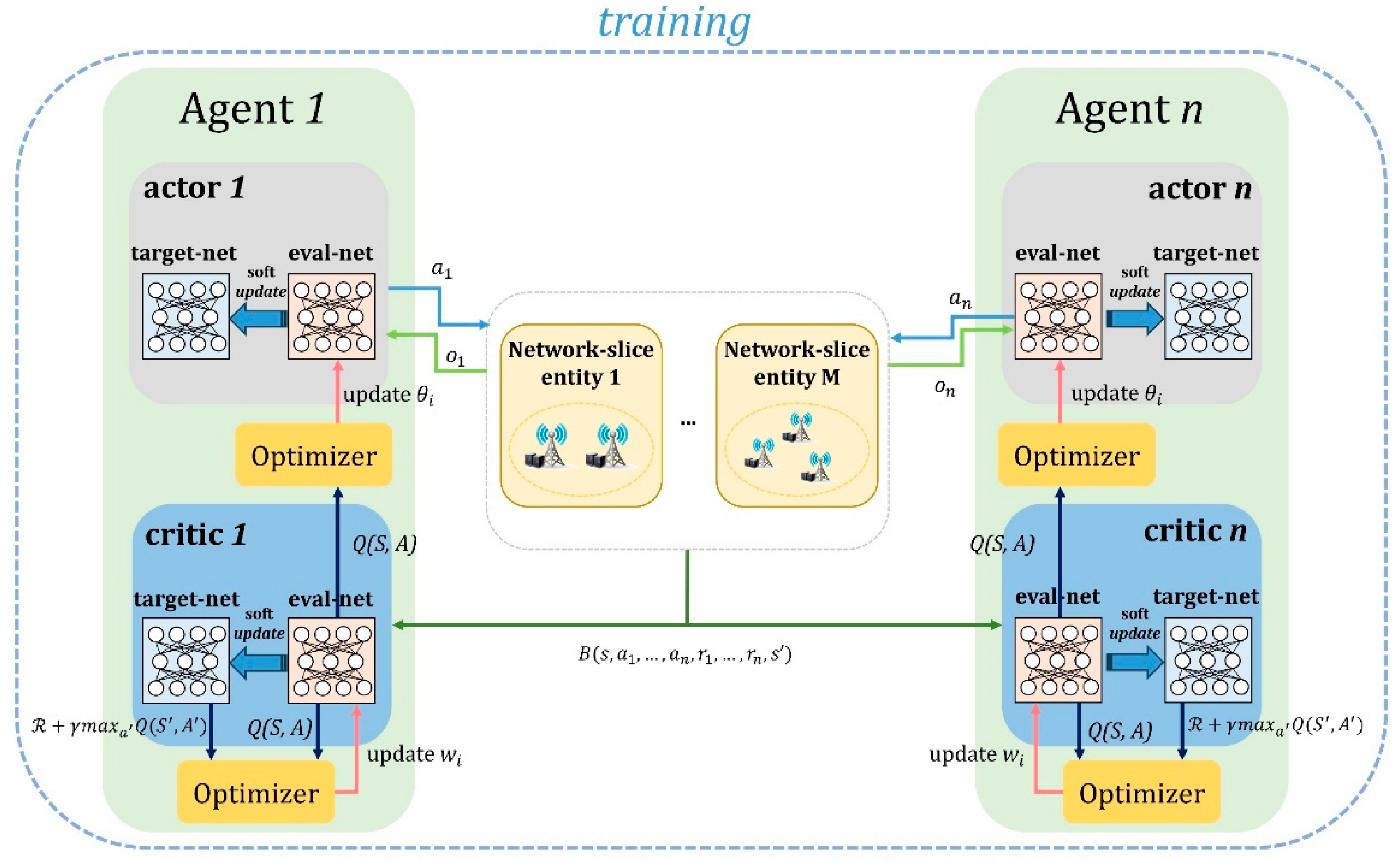 MAARS: Multiagent Actor–Critic Approach for Resource Allocation and Network Slicing in ...