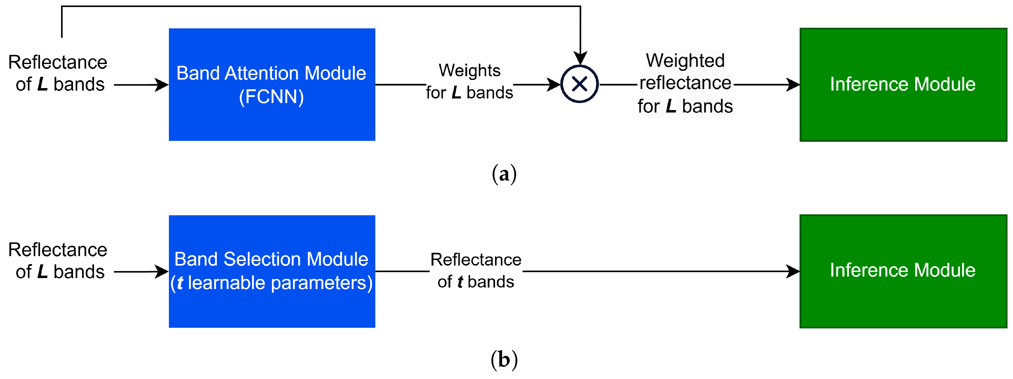 Bsdr A Data Efficient Deep Learning Based Hyperspectral Band Selection
