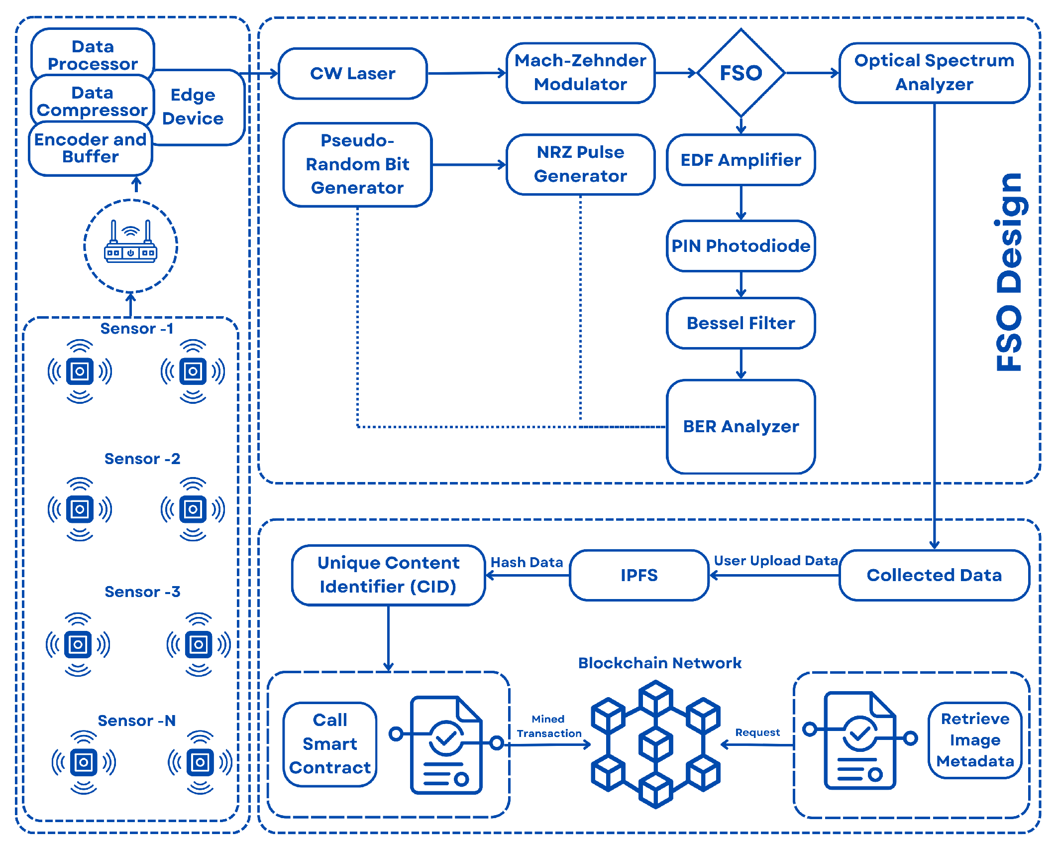 OpticalTrust: A Sensor-to-Blockchain Framework Using Free-Space Optical Communication