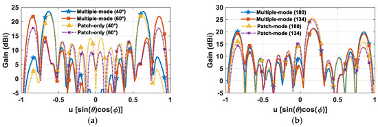 Simultaneous Multibeam Clustered Phased Arrays Analysis Using Mixed and Multiple Antenna Element ...