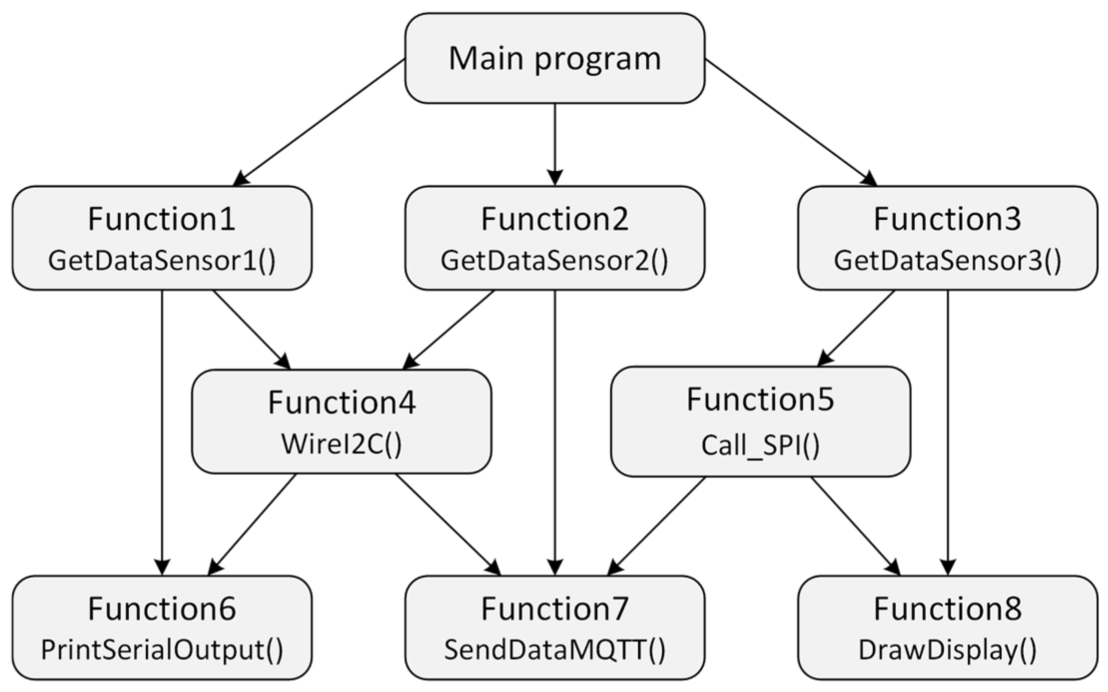 Benefits of Using Design Patterns on Microcontrollers in Implemented ...