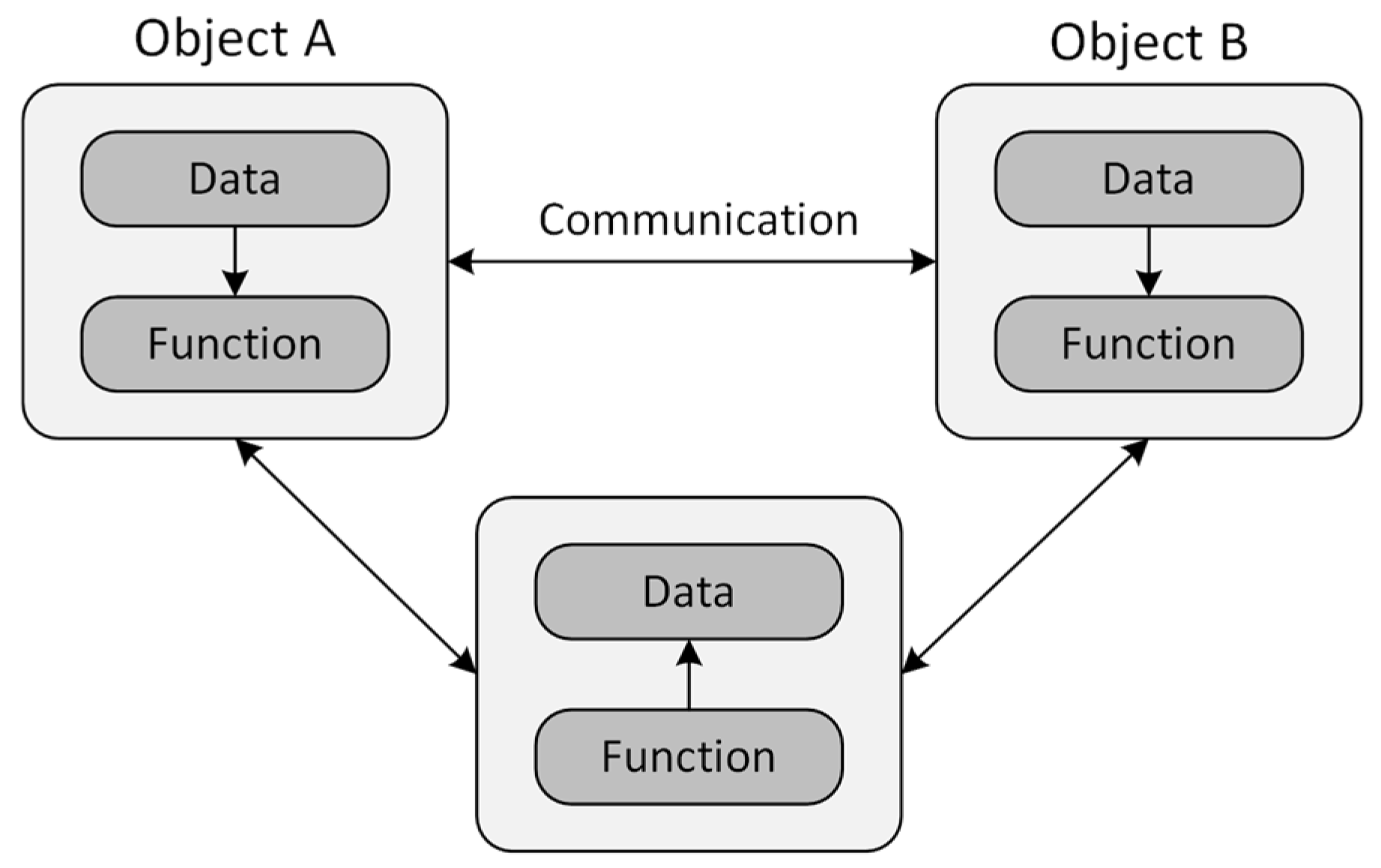Benefits of Using Design Patterns on Microcontrollers in Implemented ...