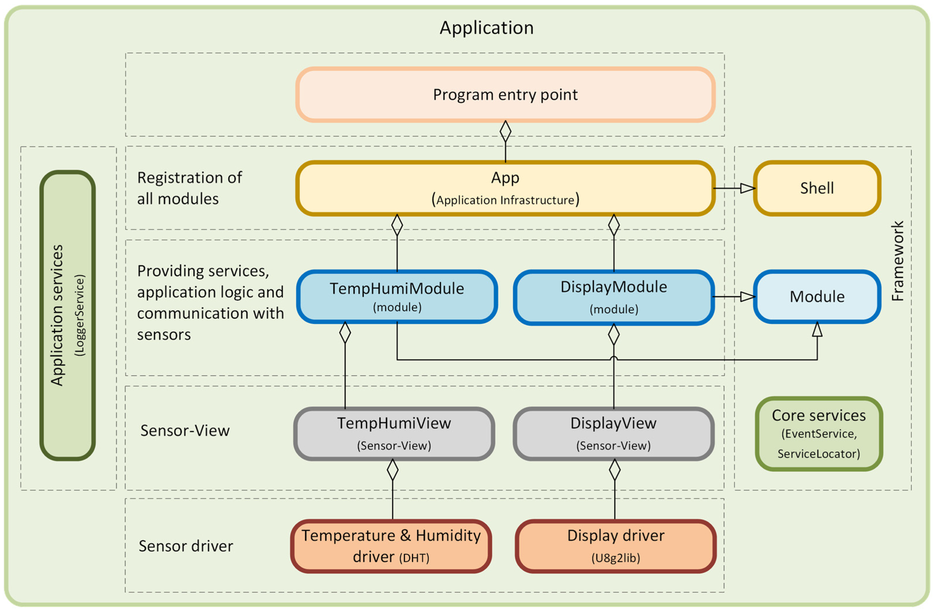 Benefits of Using Design Patterns on Microcontrollers in Implemented ...