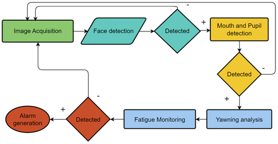 Real-Time Fatigue Detection Algorithms Using Machine Learning for Yawning and Eye State