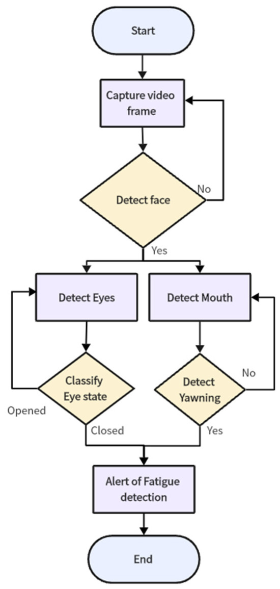 Real-Time Fatigue Detection Algorithms Using Machine Learning for Yawning and Eye State