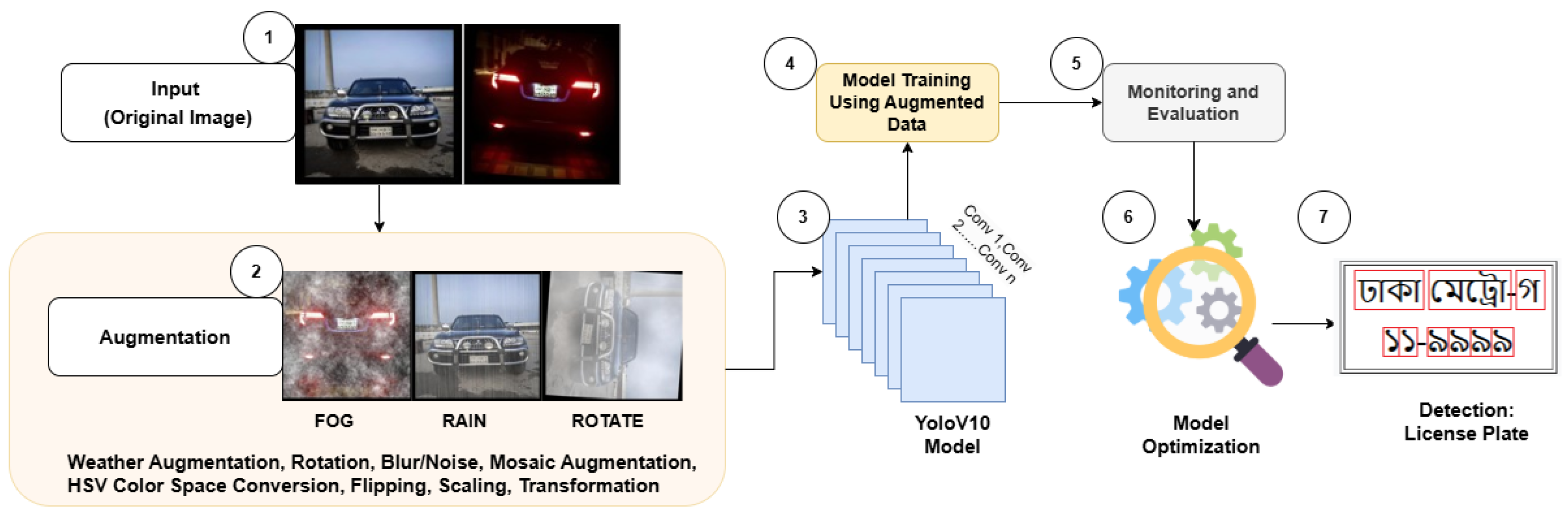 A Weather-Adaptive Convolutional Neural Network Framework for Better License Plate Detection