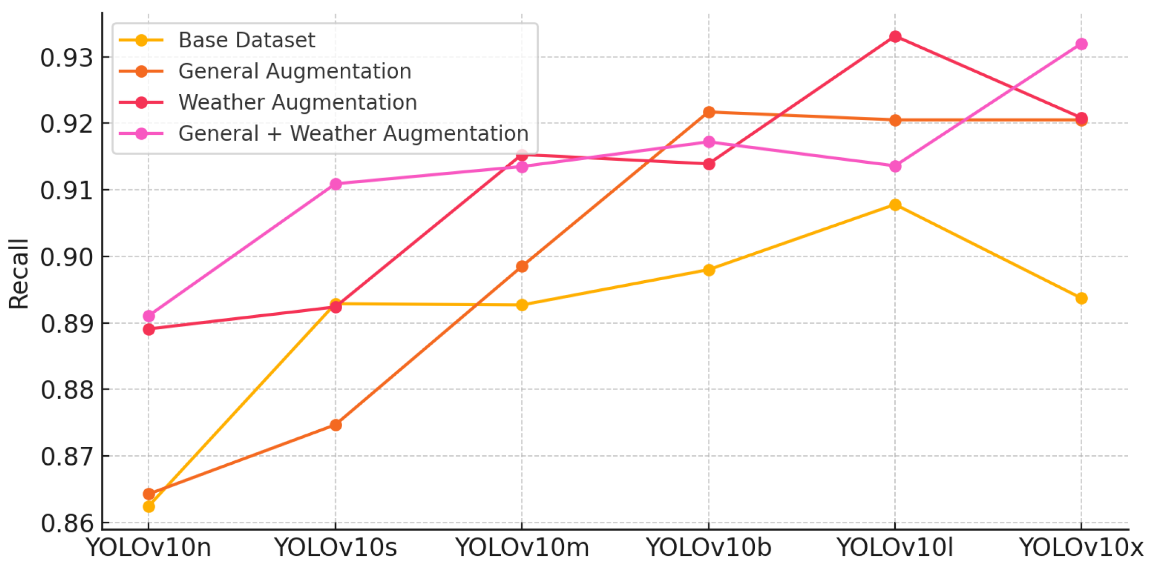 A Weather Adaptive Convolutional Neural Network Framework For Better License Plate Detection