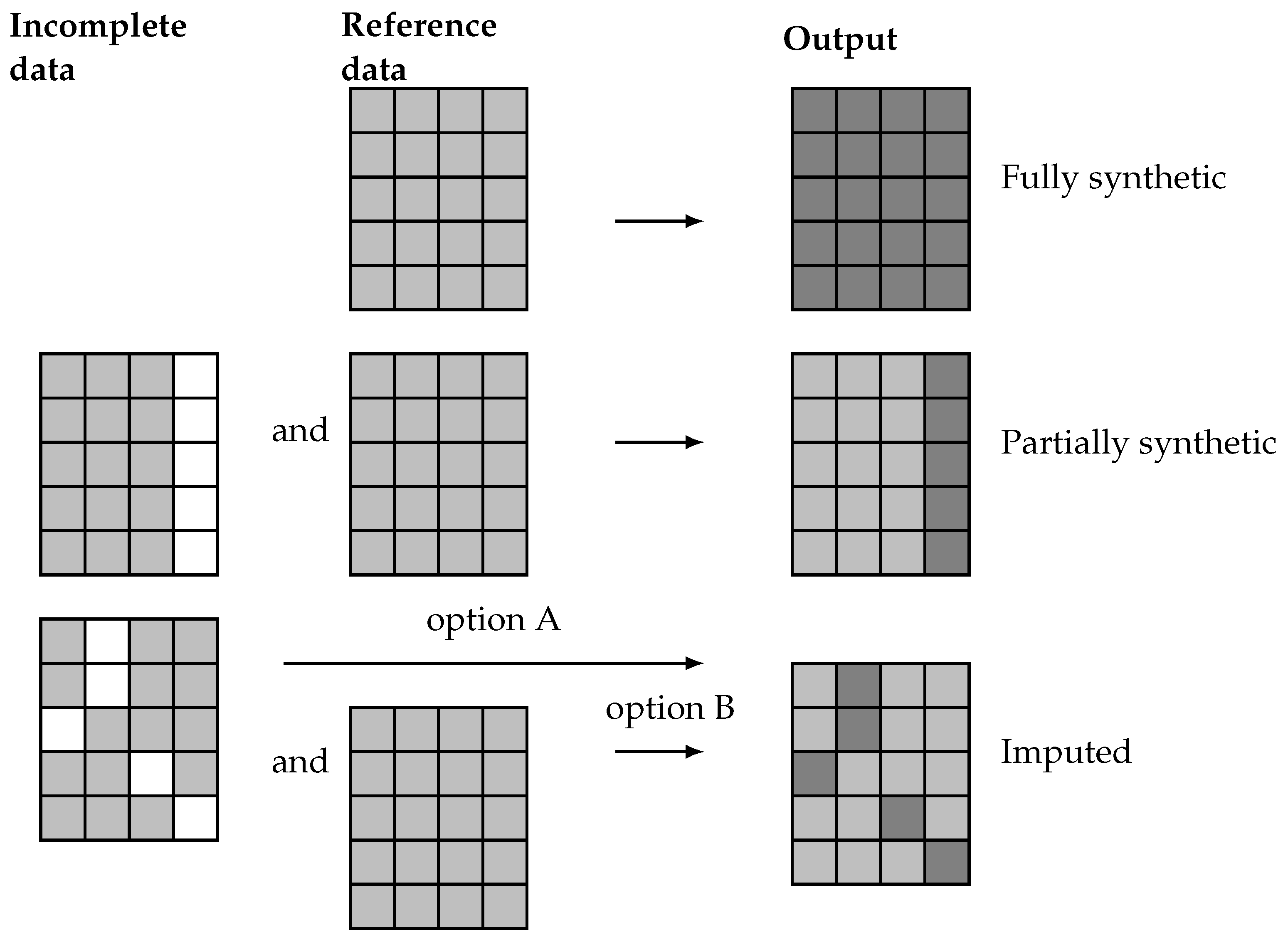 Using UMAP for Partially Synthetic Healthcare Tabular Data Generation and Validation