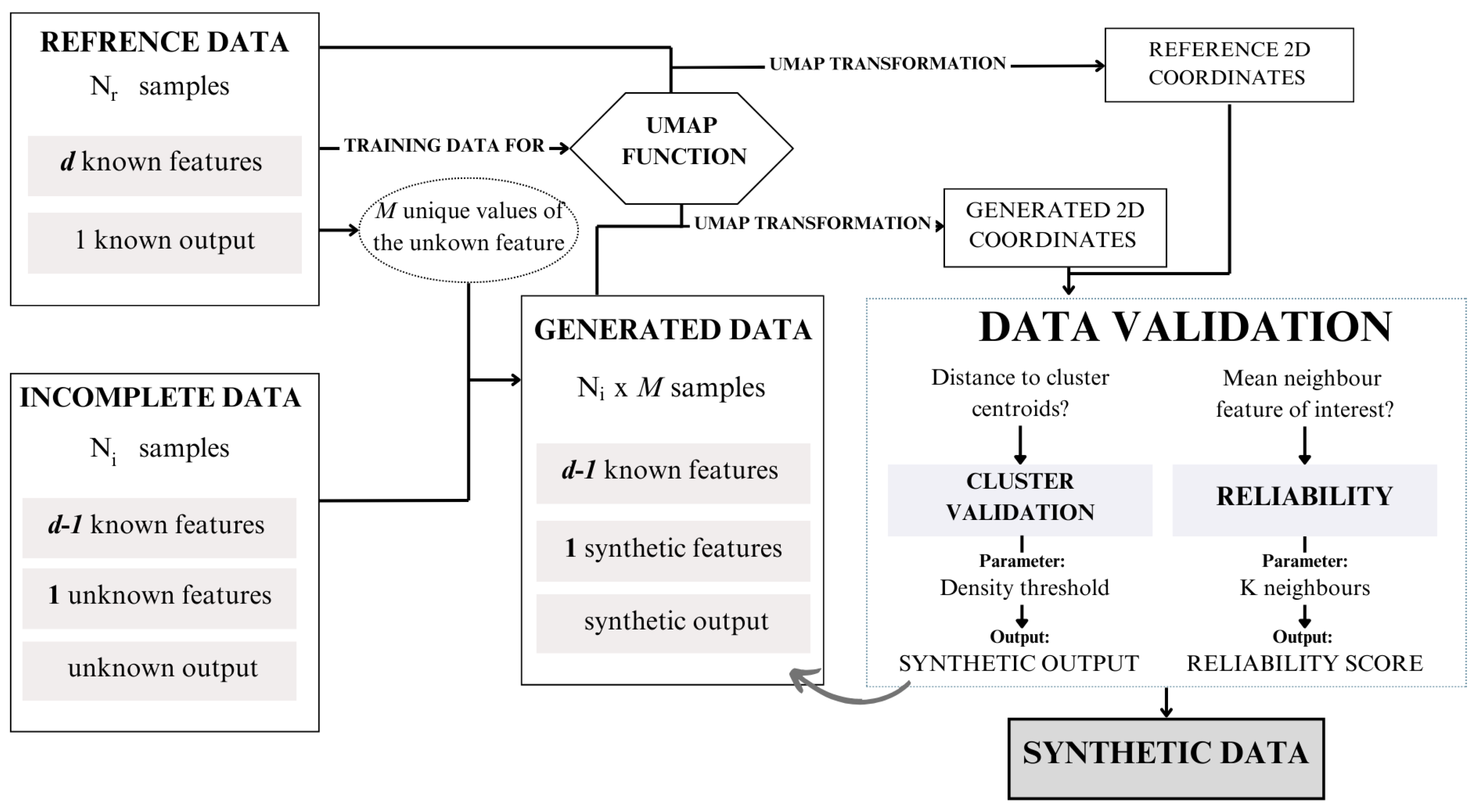Using UMAP for Partially Synthetic Healthcare Tabular Data Generation and Validation