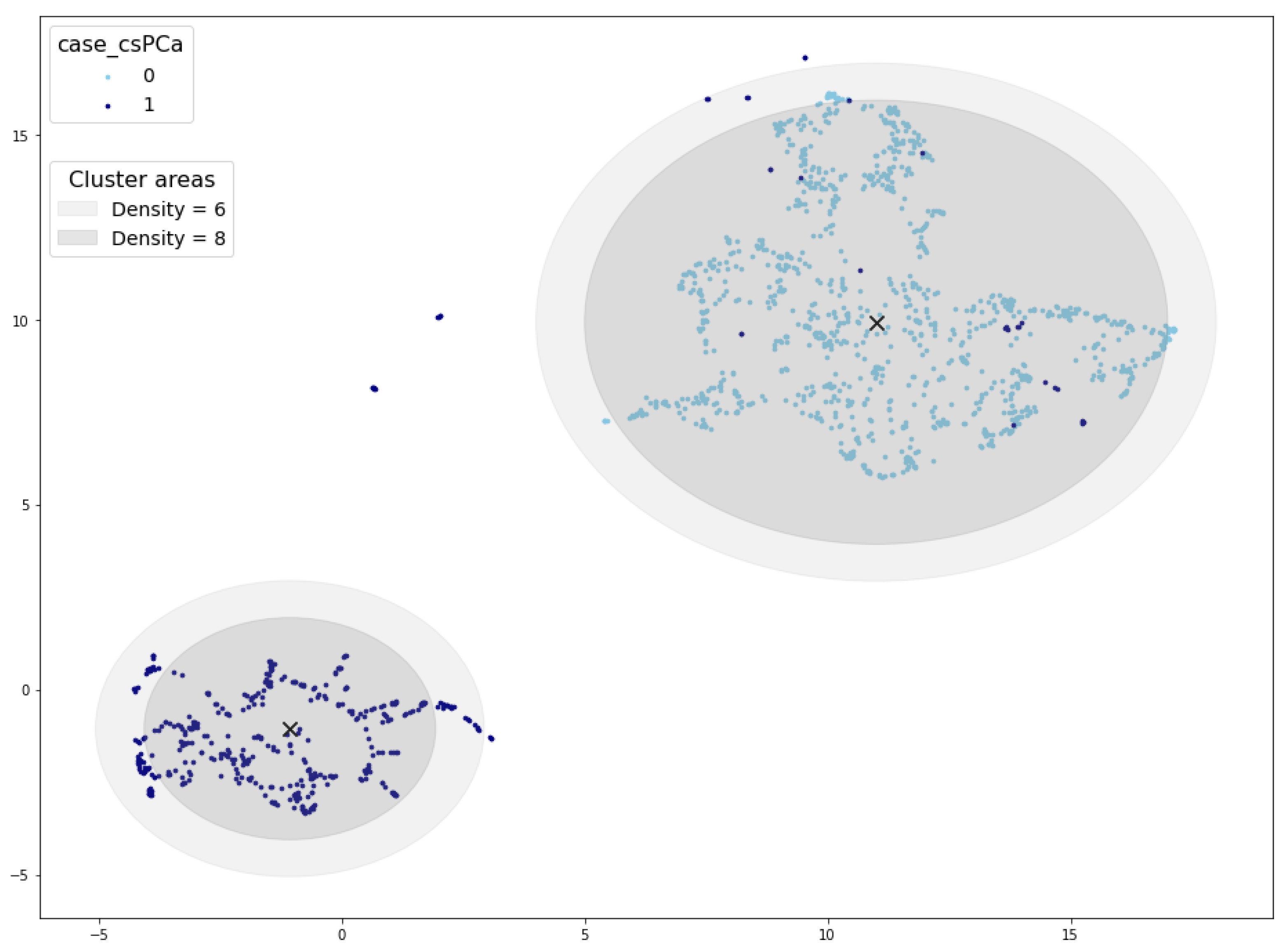 Using UMAP for Partially Synthetic Healthcare Tabular Data Generation and Validation