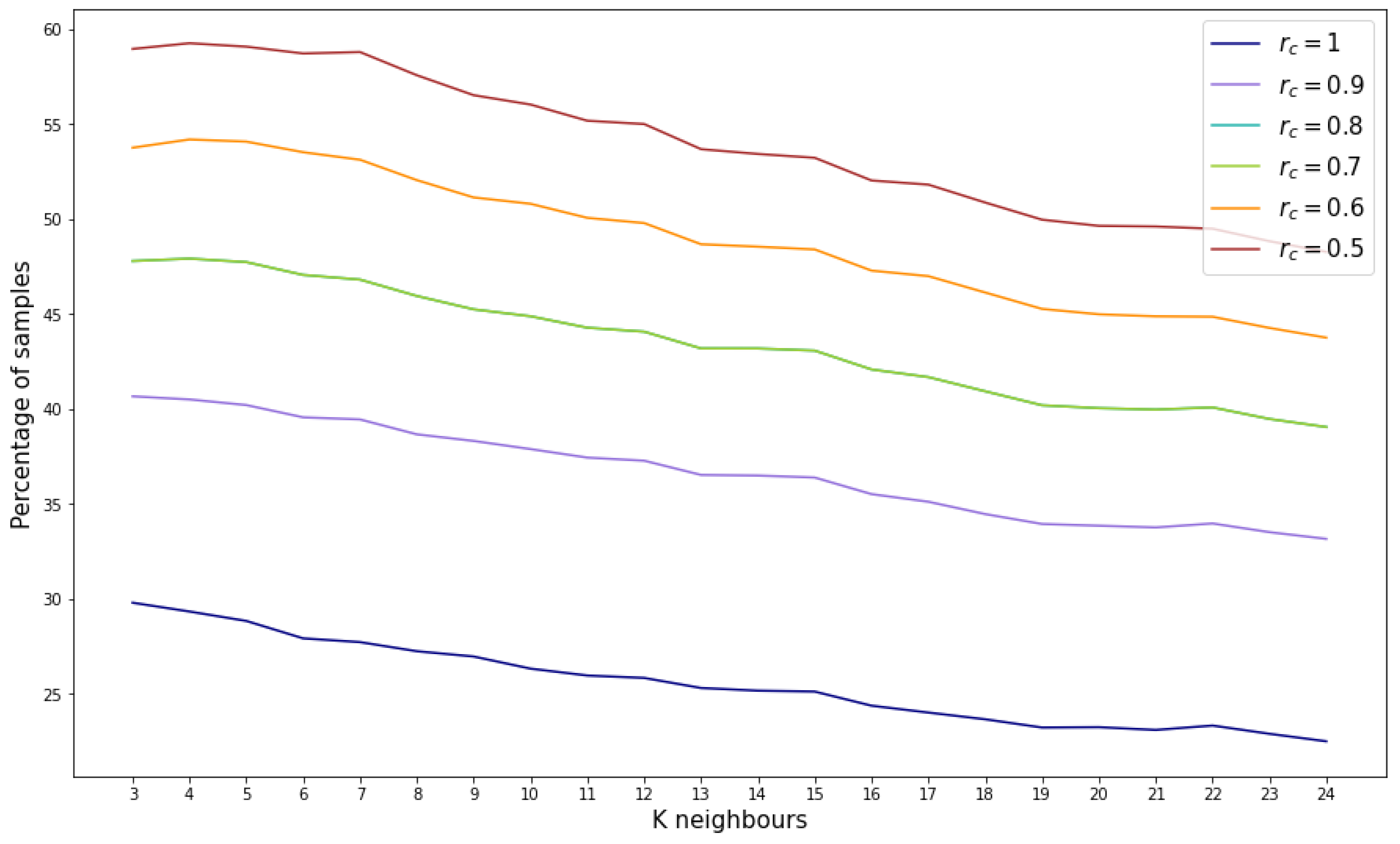Using UMAP for Partially Synthetic Healthcare Tabular Data Generation and Validation