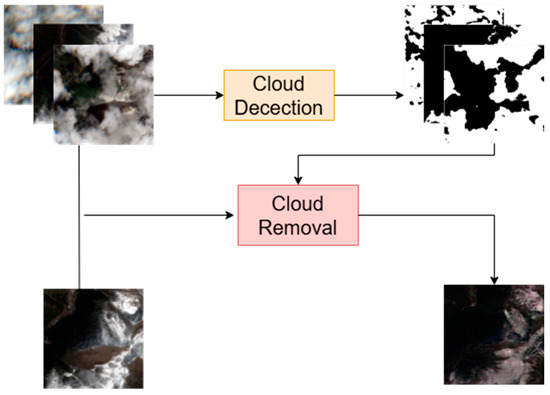 Cloud Removal in the Tibetan Plateau Region Based on Self-Attention and Local-Attention Models