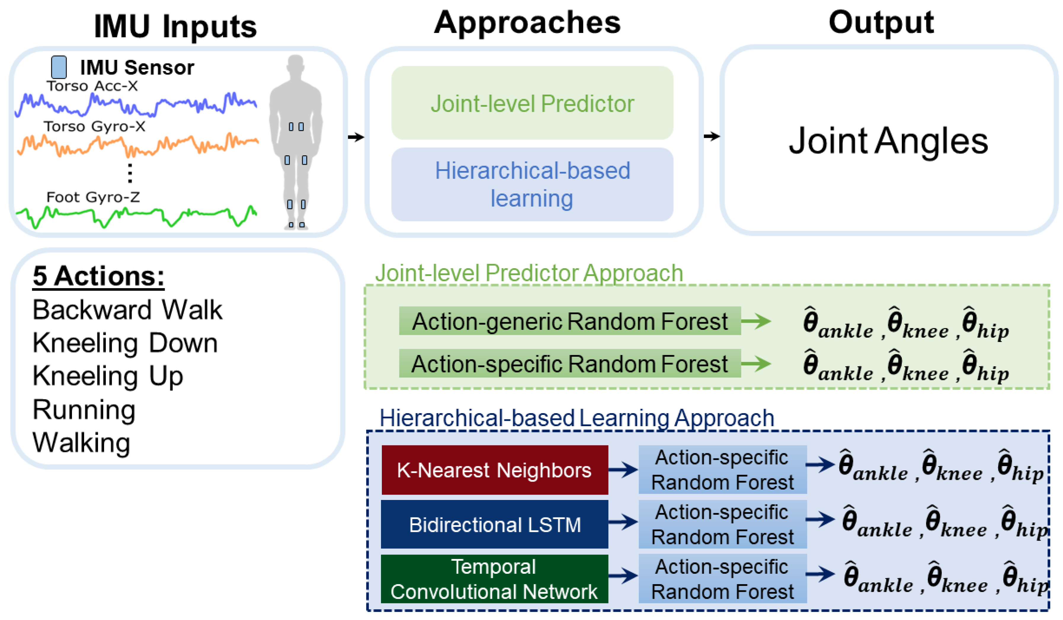 A Hierarchical-Based Learning Approach for Multi-Action Intent Recognition
