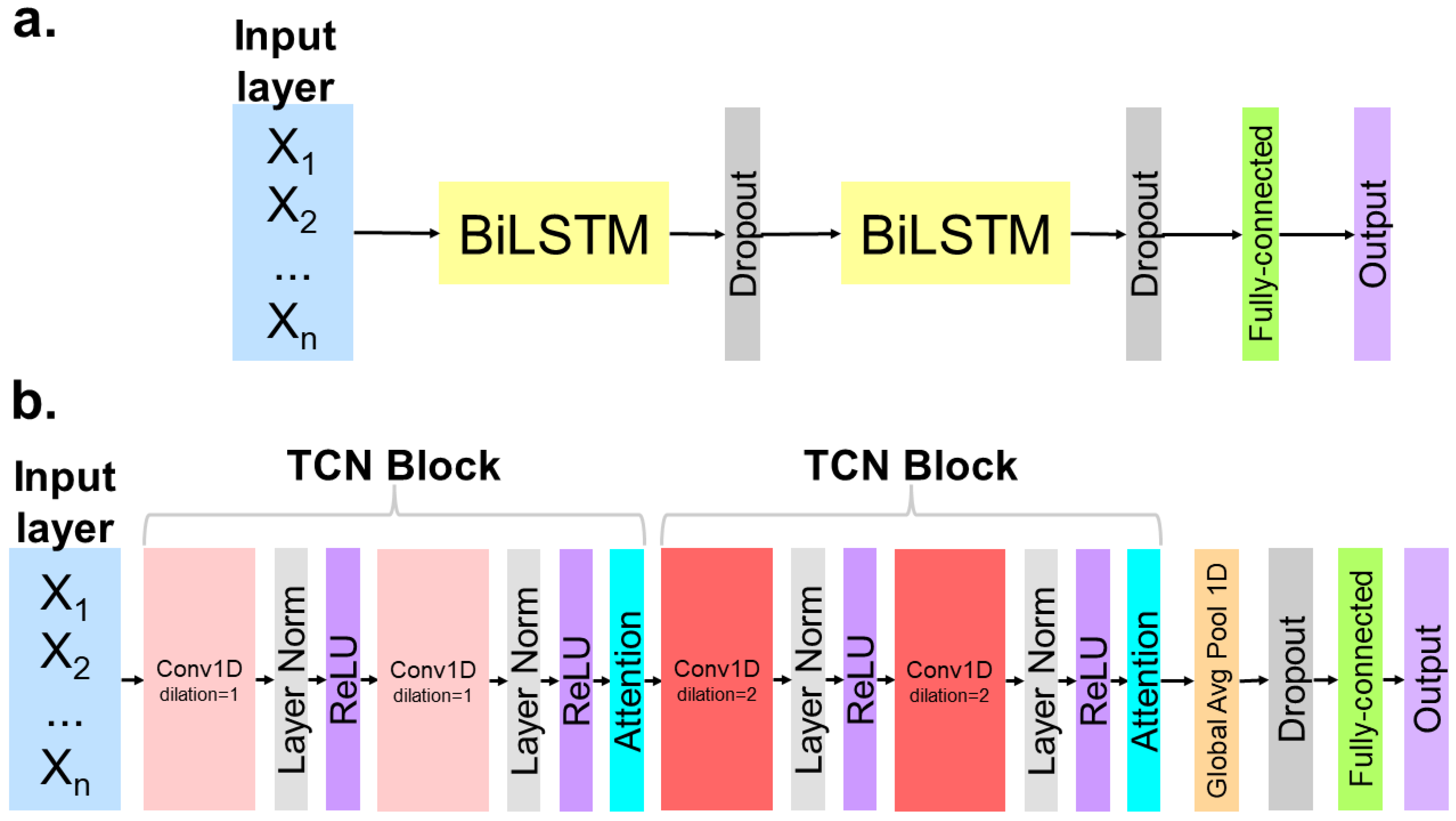 A Hierarchical-Based Learning Approach for Multi-Action Intent Recognition