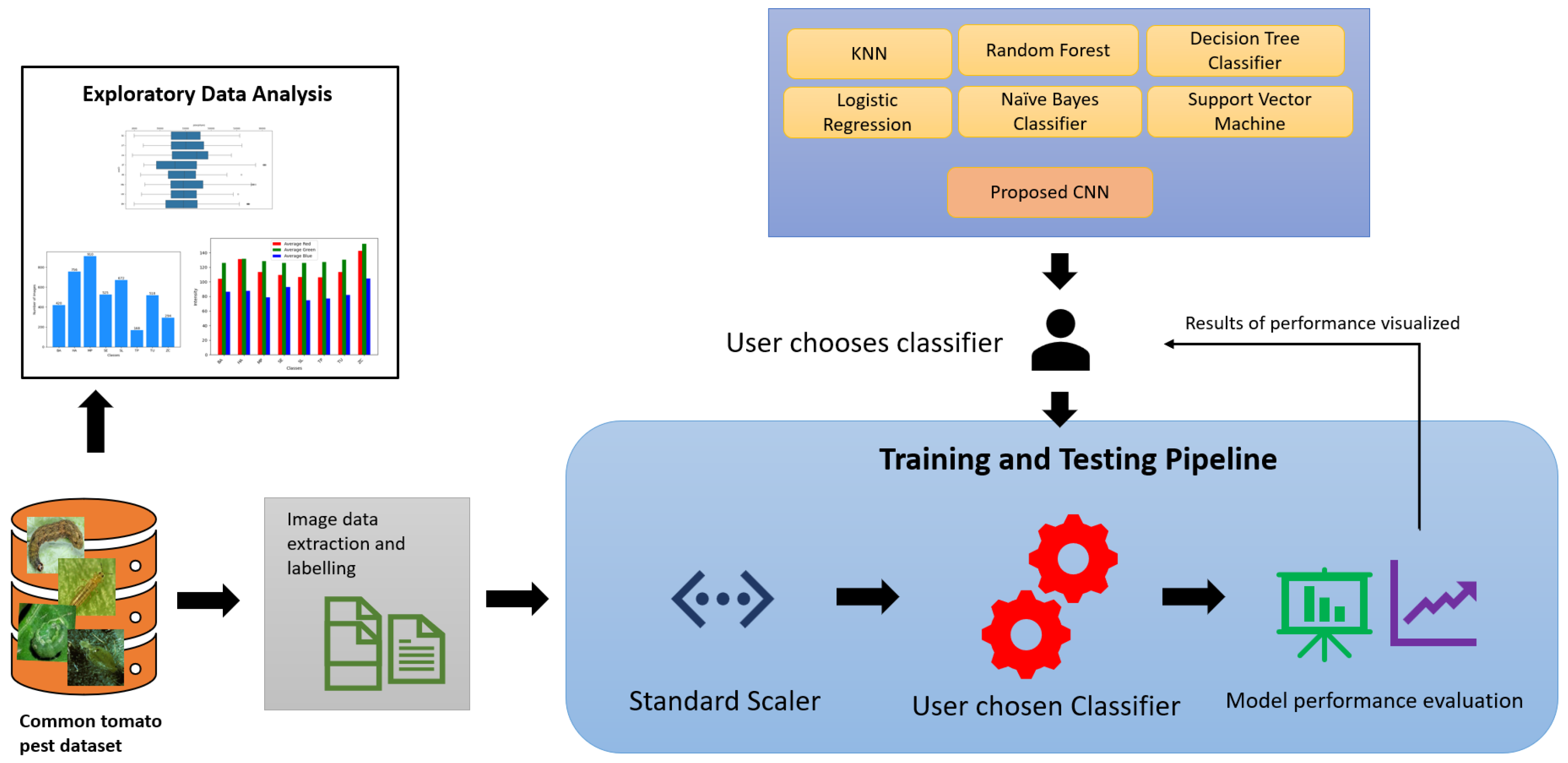 Comprehensive Investigation of Machine Learning and Deep Learning ...