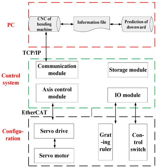 Simulation and Prediction of Springback in Sheet Metal Bending Process Based on Embedded Control ...