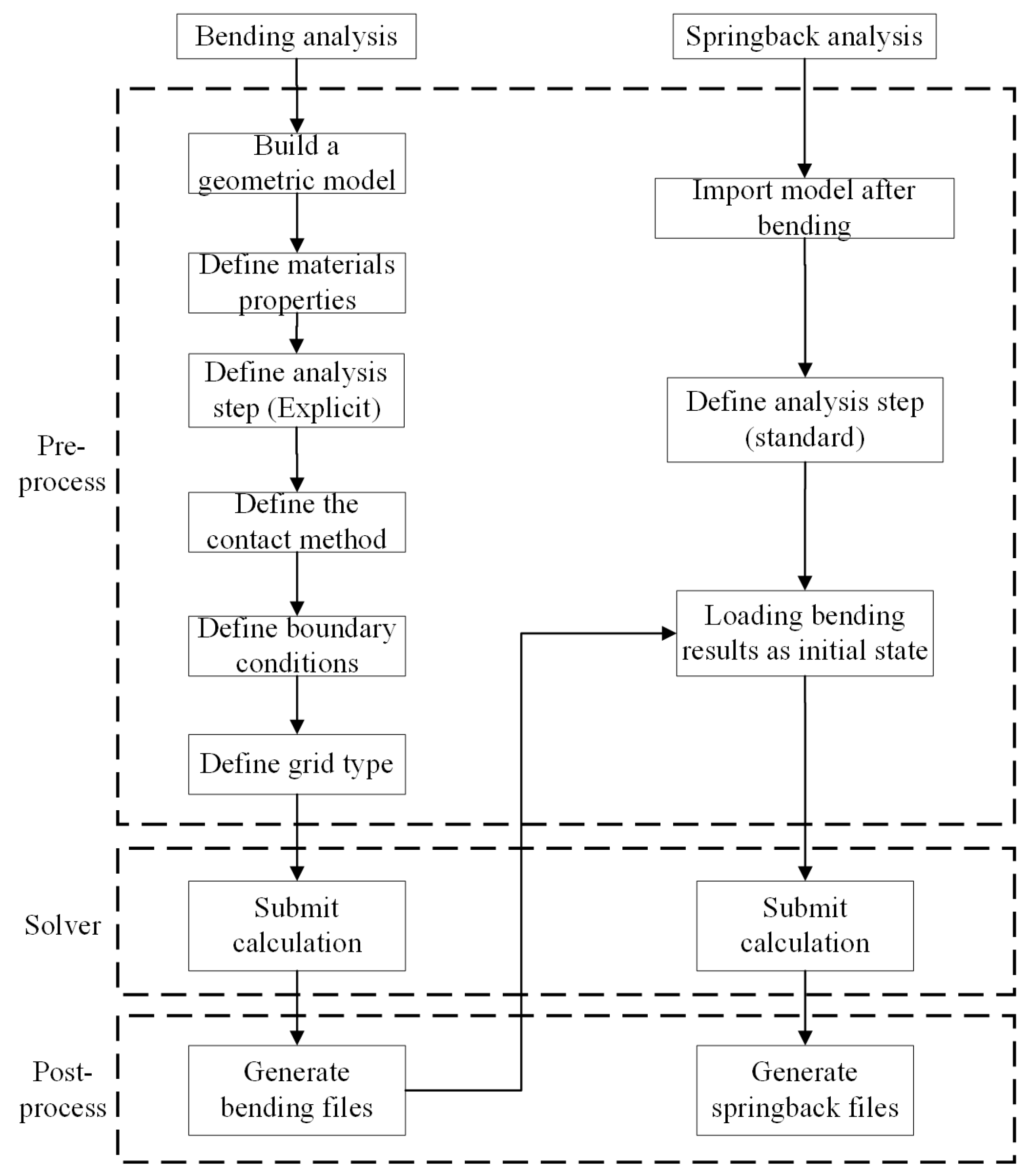 Simulation and Prediction of Springback in Sheet Metal Bending Process Based on Embedded Control ...