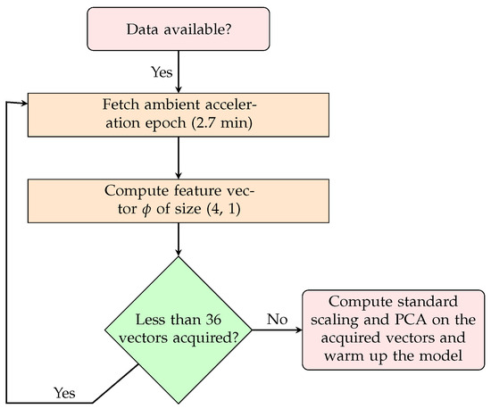 Application of Online Anomaly Detection Using One-Class Classification to the Z24 Bridge
