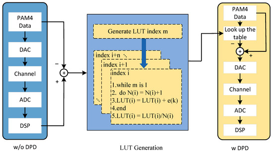 FPGA Implementation for 24.576-Gbit/s Optical PAM4 Signal Transmission with MLP-Based Digital ...