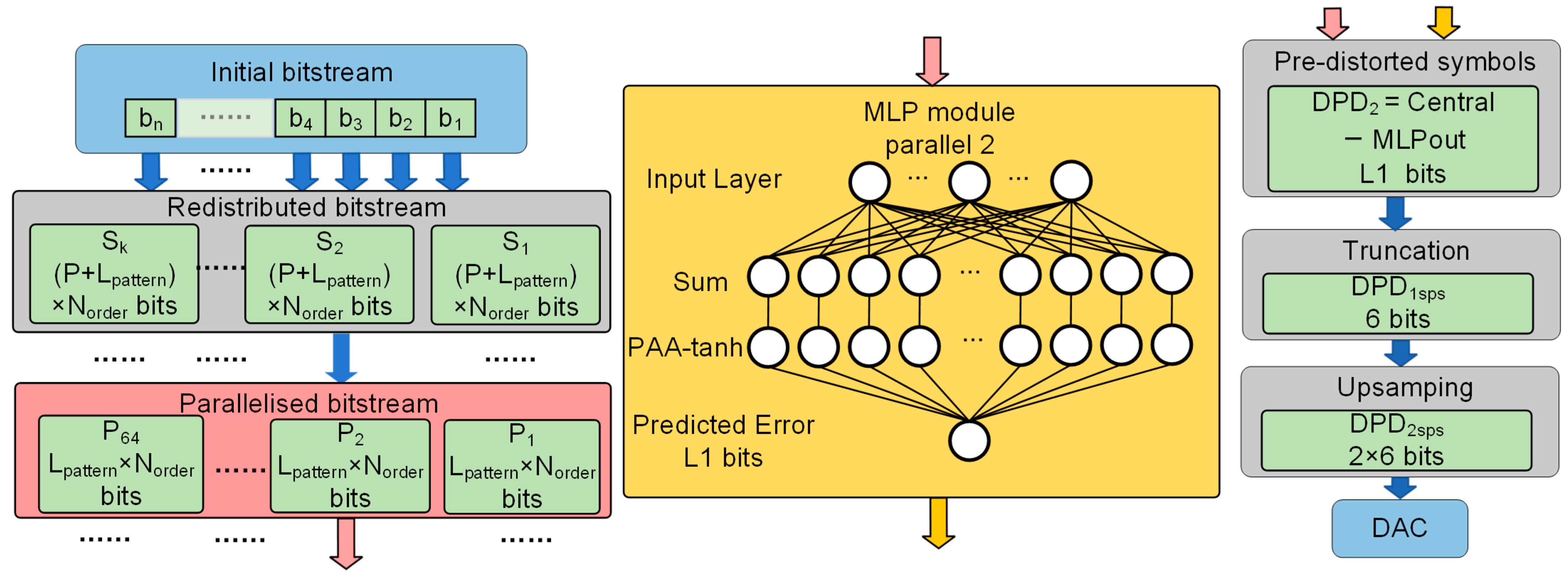 FPGA Implementation for 24.576-Gbit/s Optical PAM4 Signal Transmission with MLP-Based Digital ...