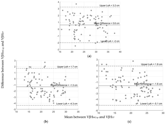 Vertical Jump Height Estimation Using Low-Sampling IMU in Countermovement Jumps: A Feasible ...