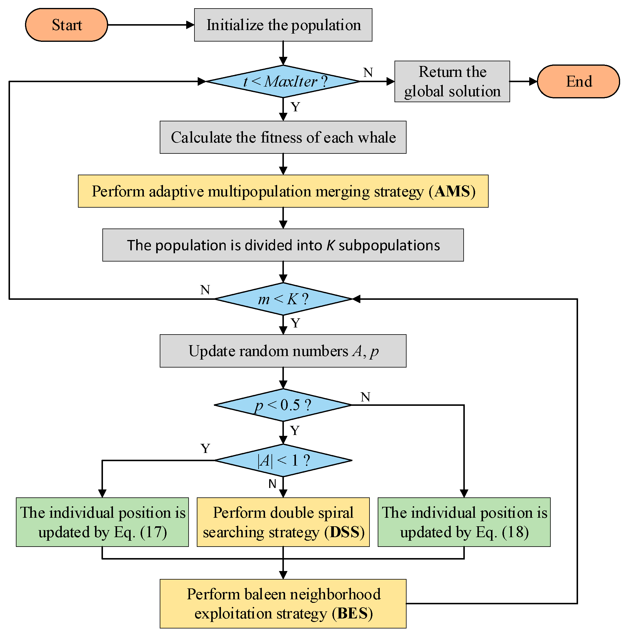 Multipopulation Whale Optimization-Based Feature Selection Algorithm and Its Application in ...