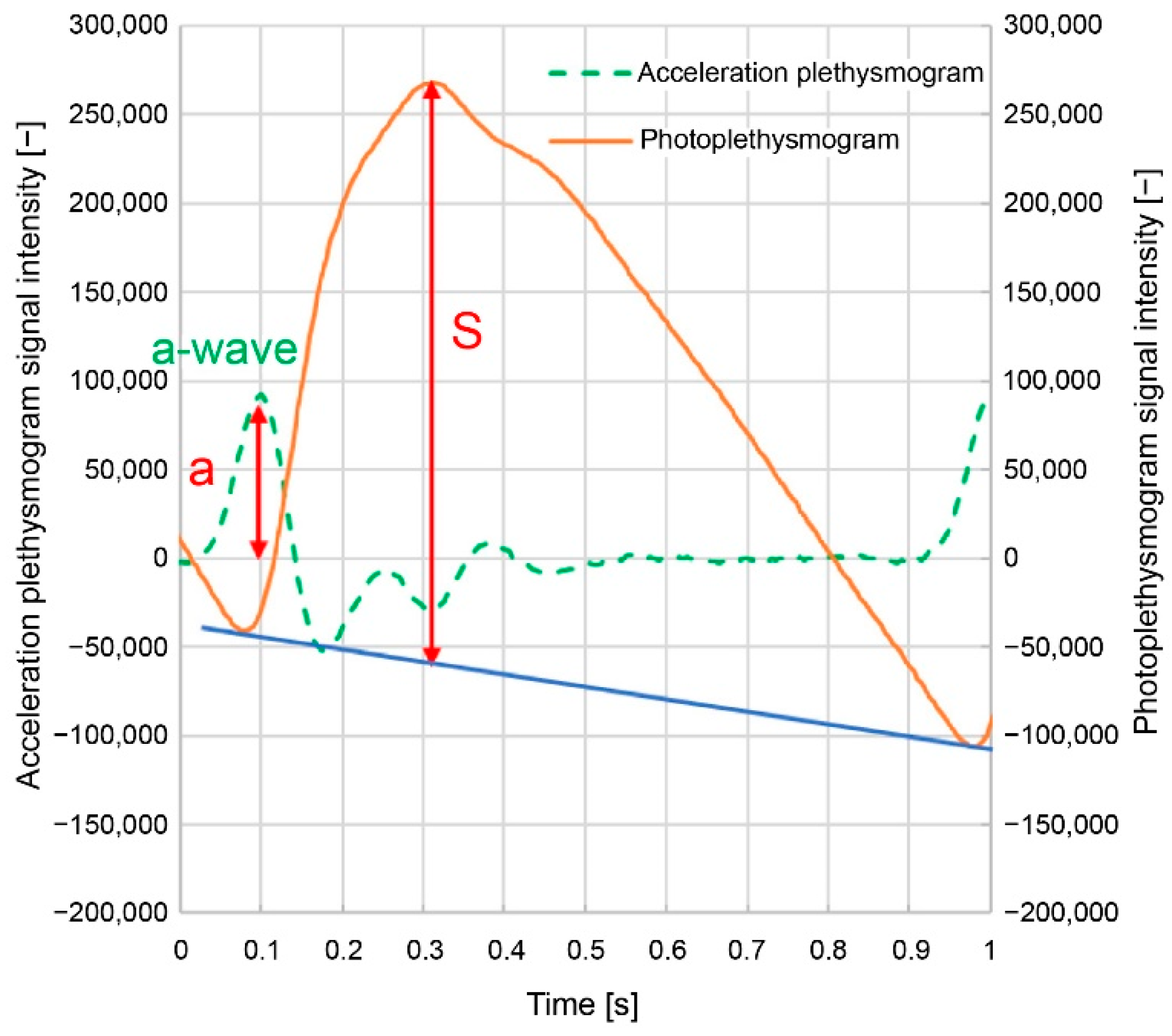 Peripheral Hemodynamics Estimation Using the Photoplethysmography Method