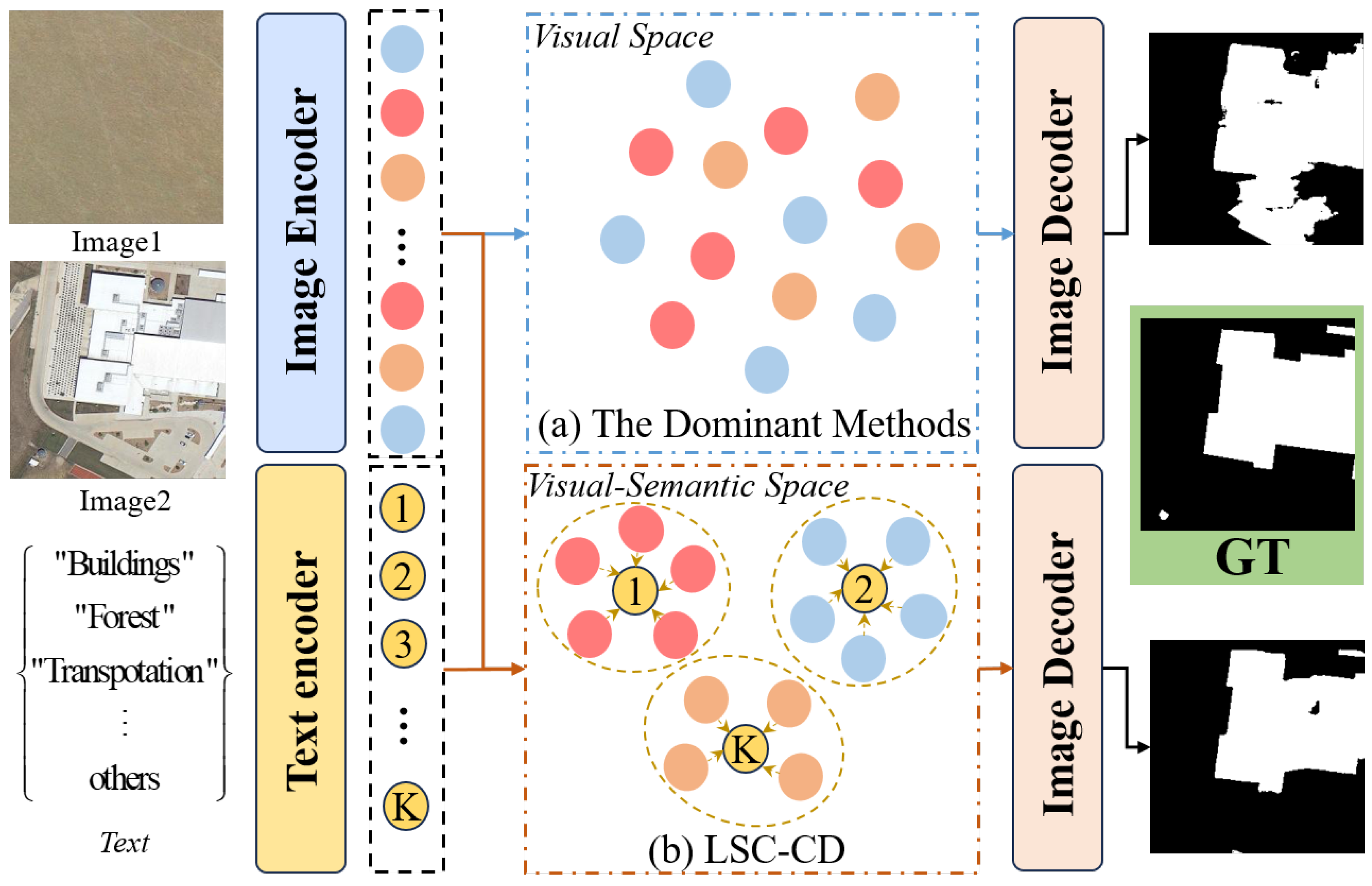 Language-Guided Semantic Clustering for Remote Sensing Change Detection
