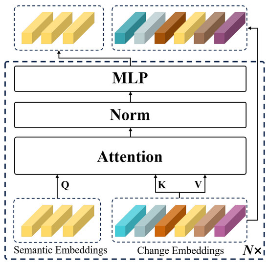 Language-Guided Semantic Clustering for Remote Sensing Change Detection