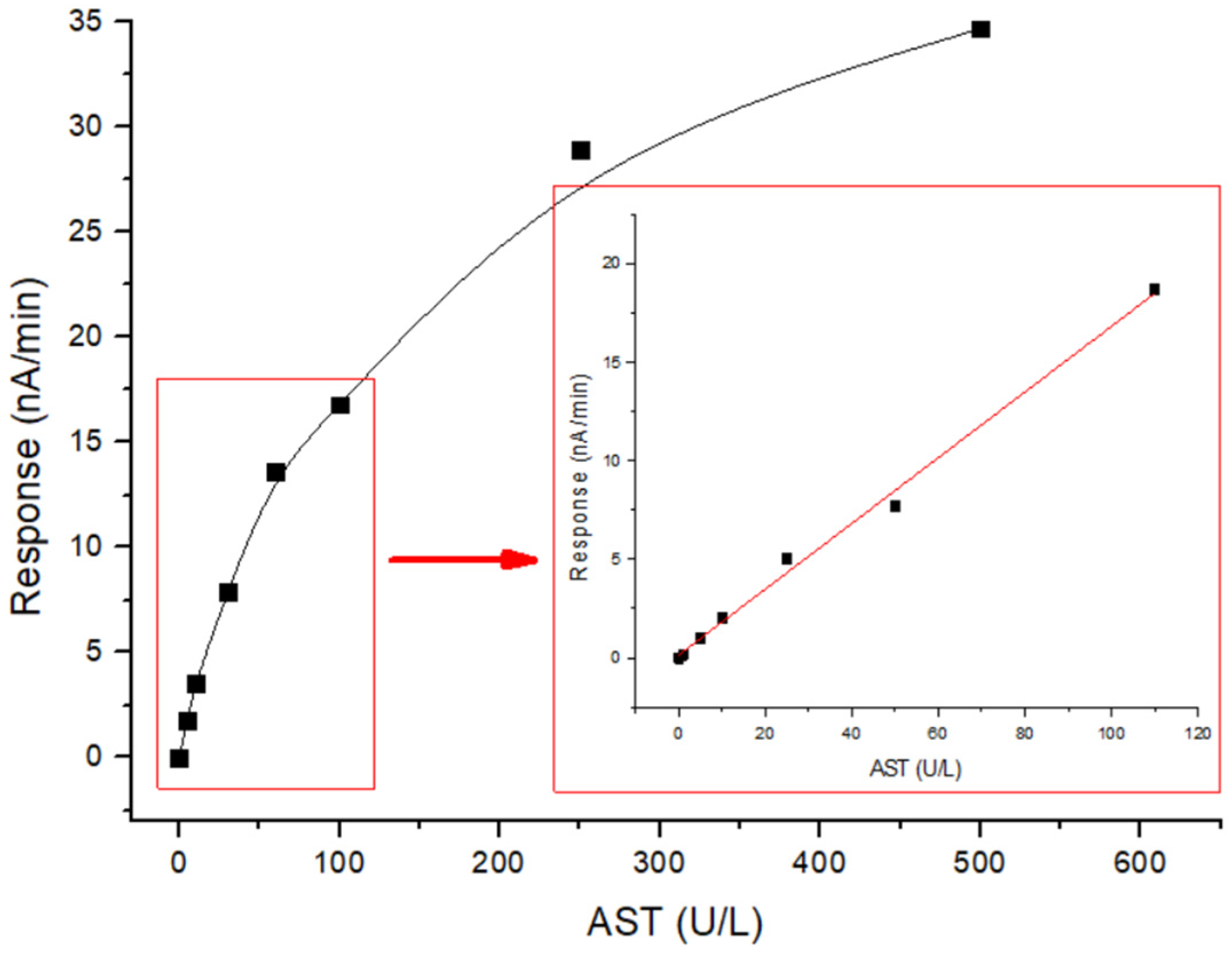 Amperometric Biosensor Based on Glutamate Oxidase to Determine Ast Activity