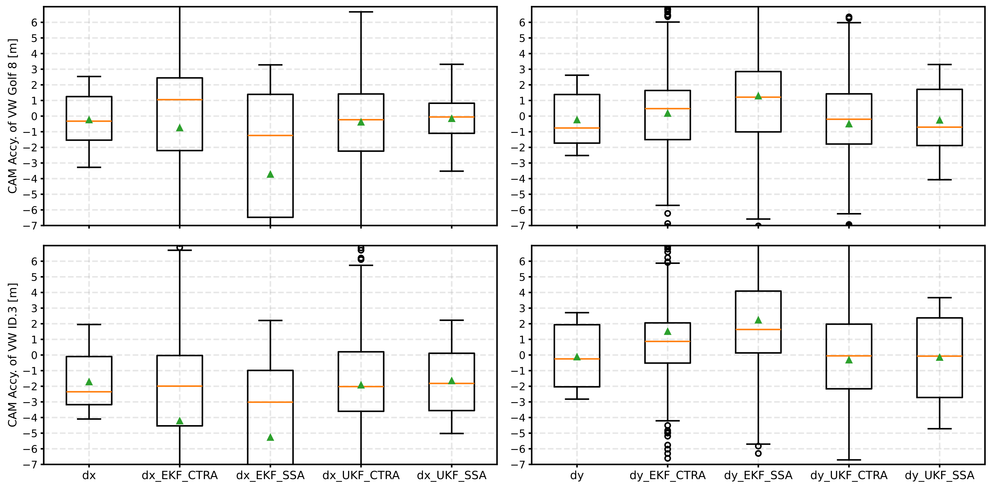 Post-Processing Kalman Filter Application for Improving Cooperative Awareness Messages’ Position ...