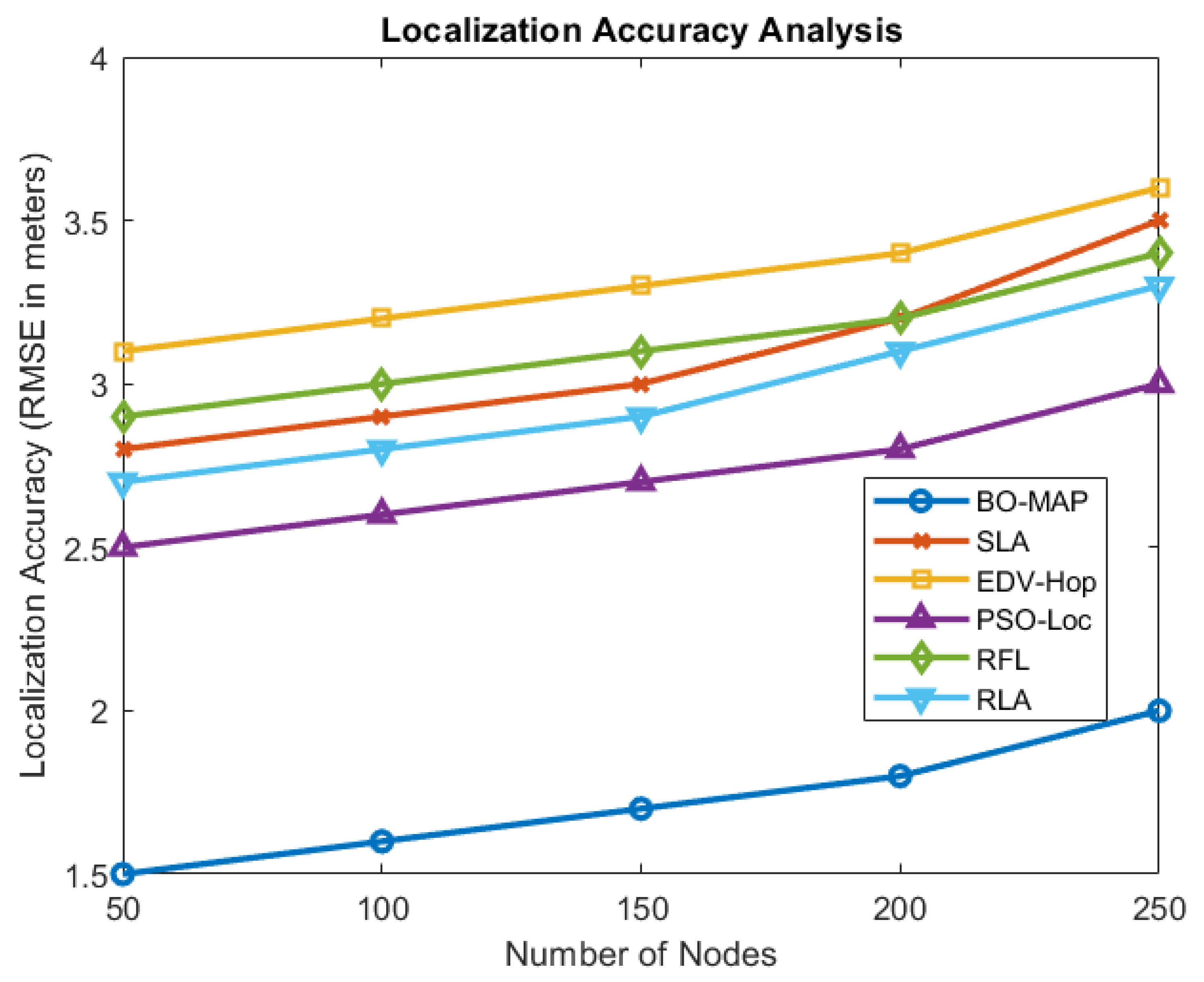 Enhanced Localization in Wireless Sensor Networks Using a Bat-Optimized Malicious Anchor Node ...