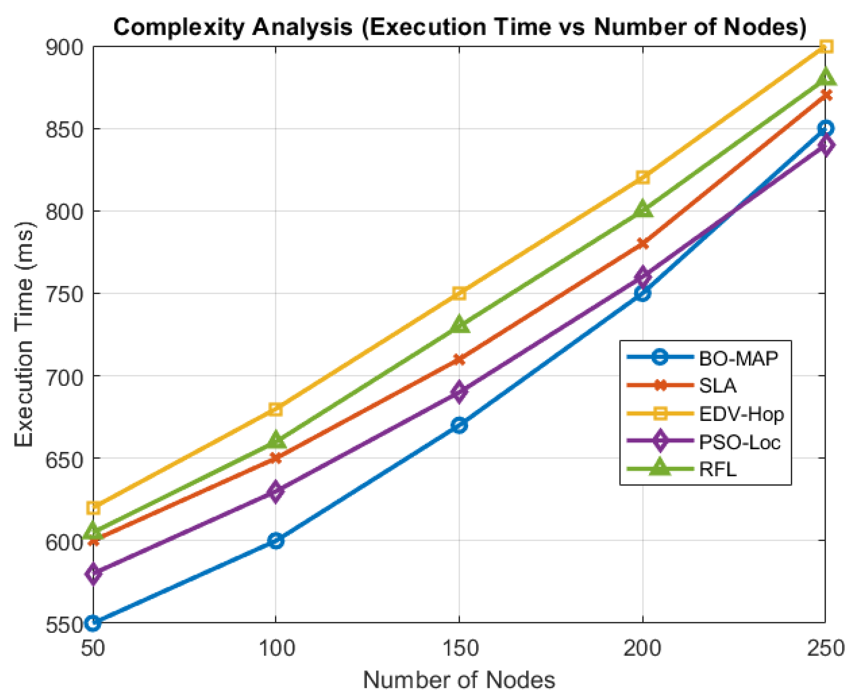 Enhanced Localization in Wireless Sensor Networks Using a Bat-Optimized Malicious Anchor Node ...