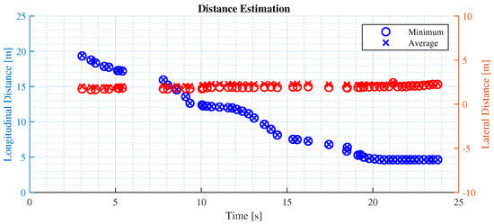 Sensor Fusion Method for Object Detection and Distance Estimation in ...