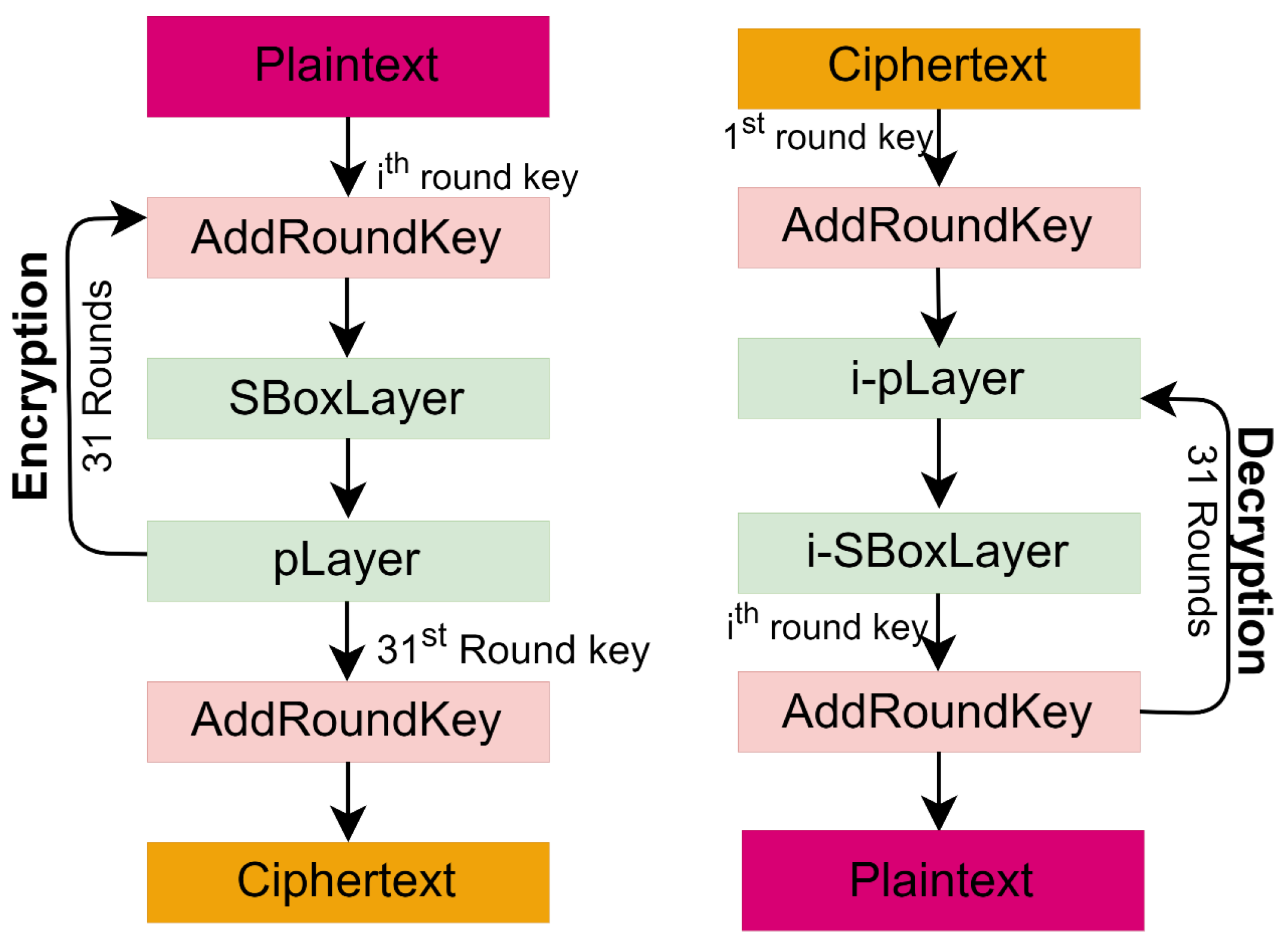 DNA-PRESENT: An Improved Security and Low-Latency, Lightweight Cryptographic Solution for IoT