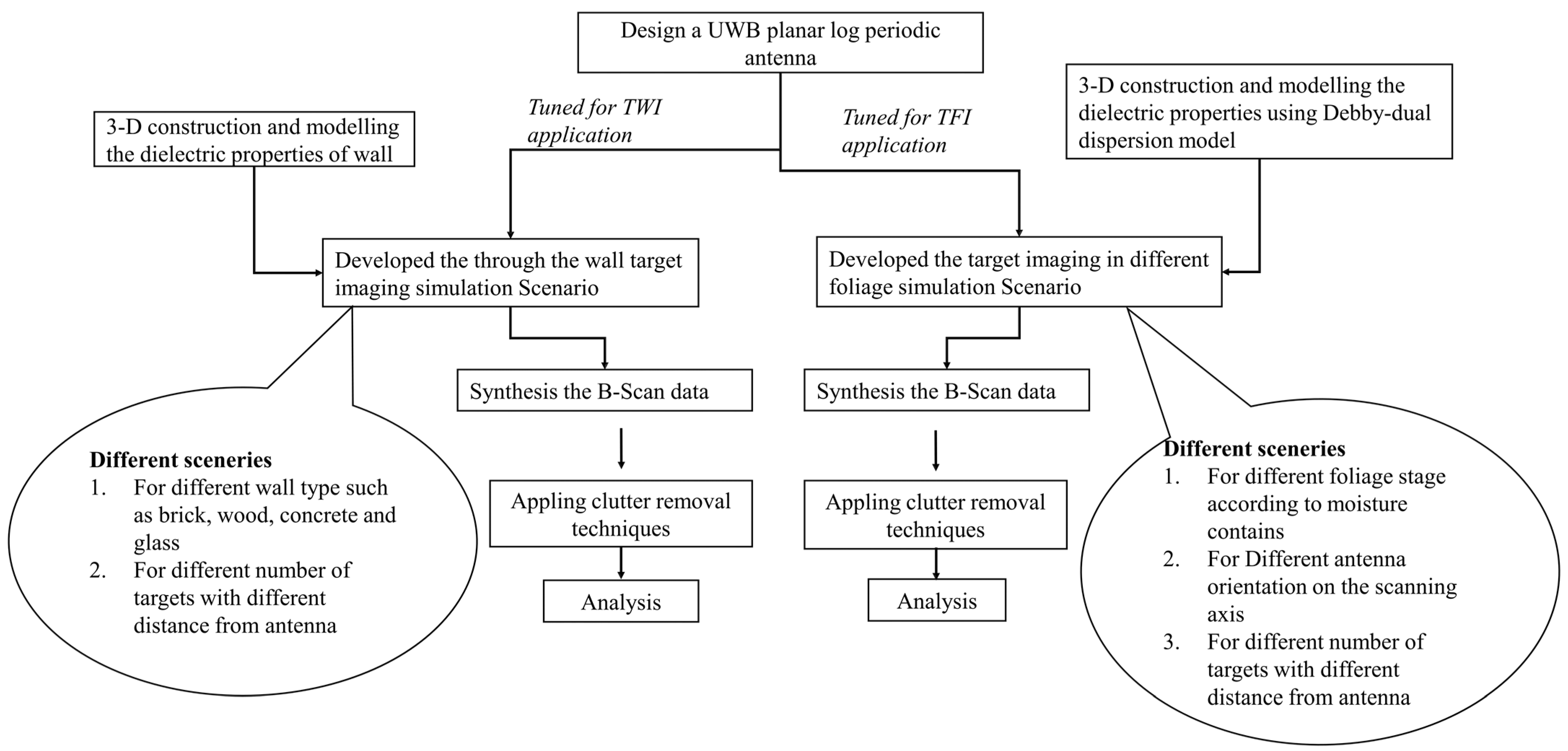 Synthetic Imaging Radar Data Generation in Various Clutter Environments Using Novel UWB Log ...