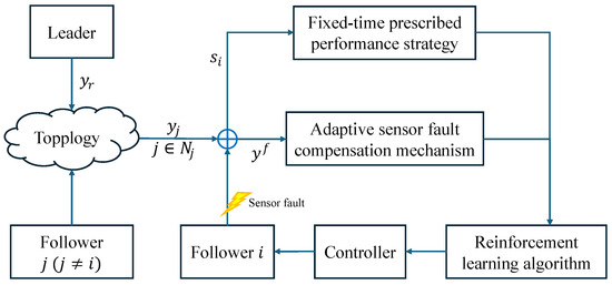 Reinforcement-Learning-Based Fixed-Time Prescribed Performance Consensus Control for Stochastic ...