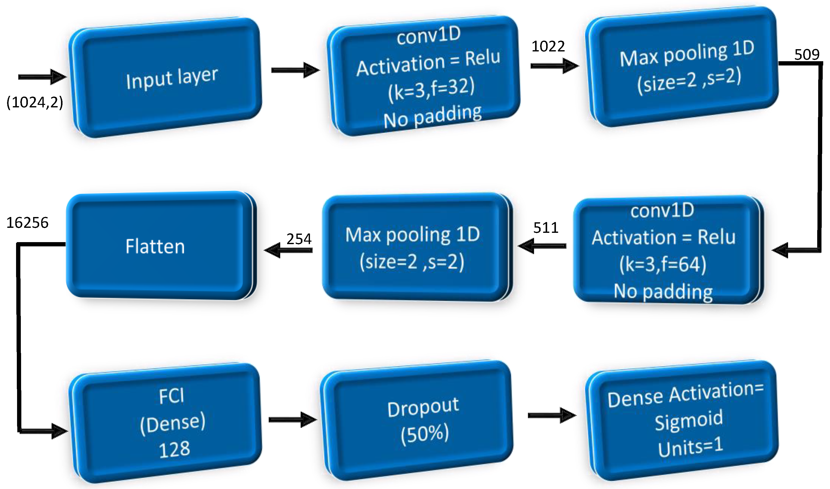 Deep Learning-Based Spectrum Sensing for Cognitive Radio Applications