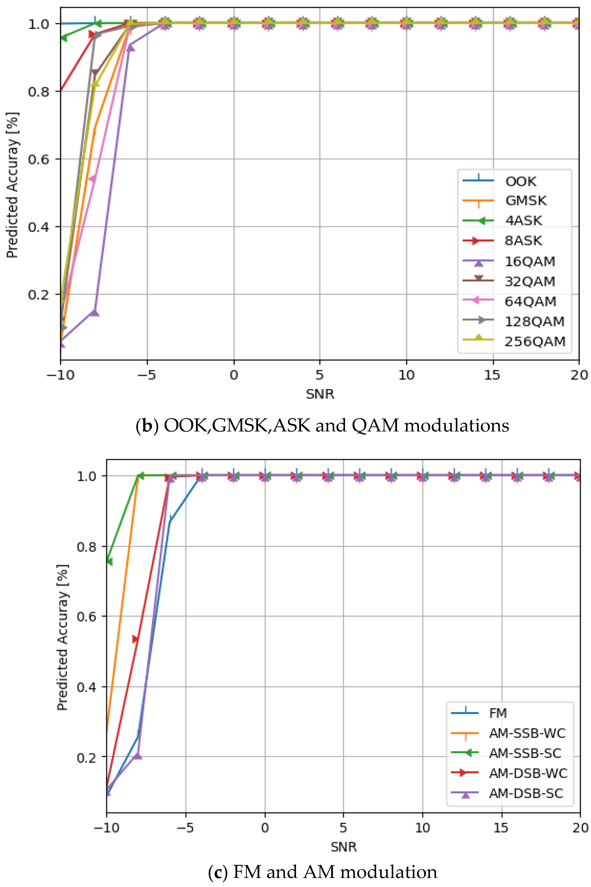 Deep Learning-Based Spectrum Sensing for Cognitive Radio Applications
