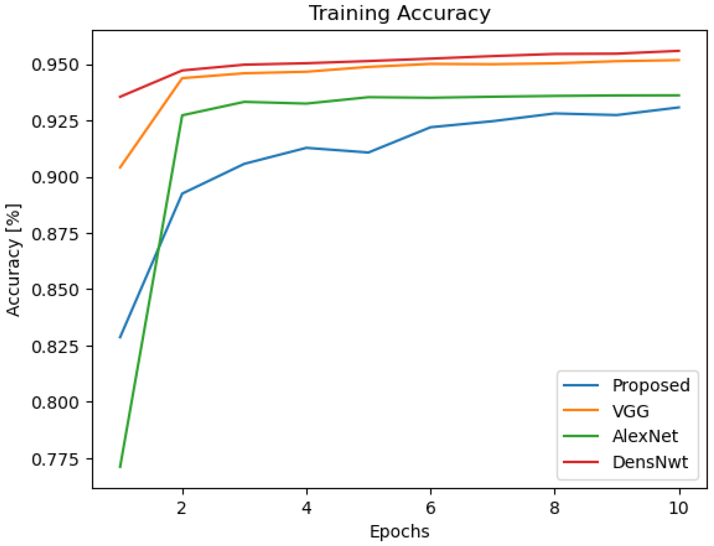 Deep Learning Based Spectrum Sensing For Cognitive Radio Applications