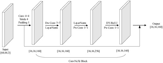 A Novel Intelligent Fault Diagnosis Method of Rolling Bearings Based on the ConvNeXt Network ...
