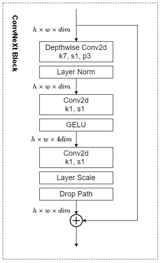 A Novel Intelligent Fault Diagnosis Method of Rolling Bearings Based on the ConvNeXt Network ...