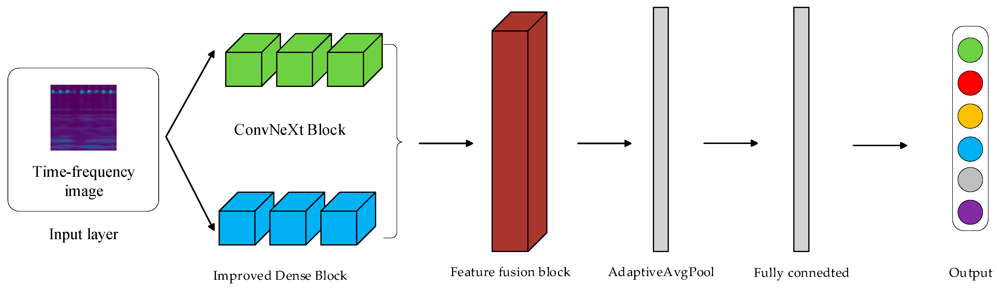 A Novel Intelligent Fault Diagnosis Method of Rolling Bearings Based on the ConvNeXt Network ...