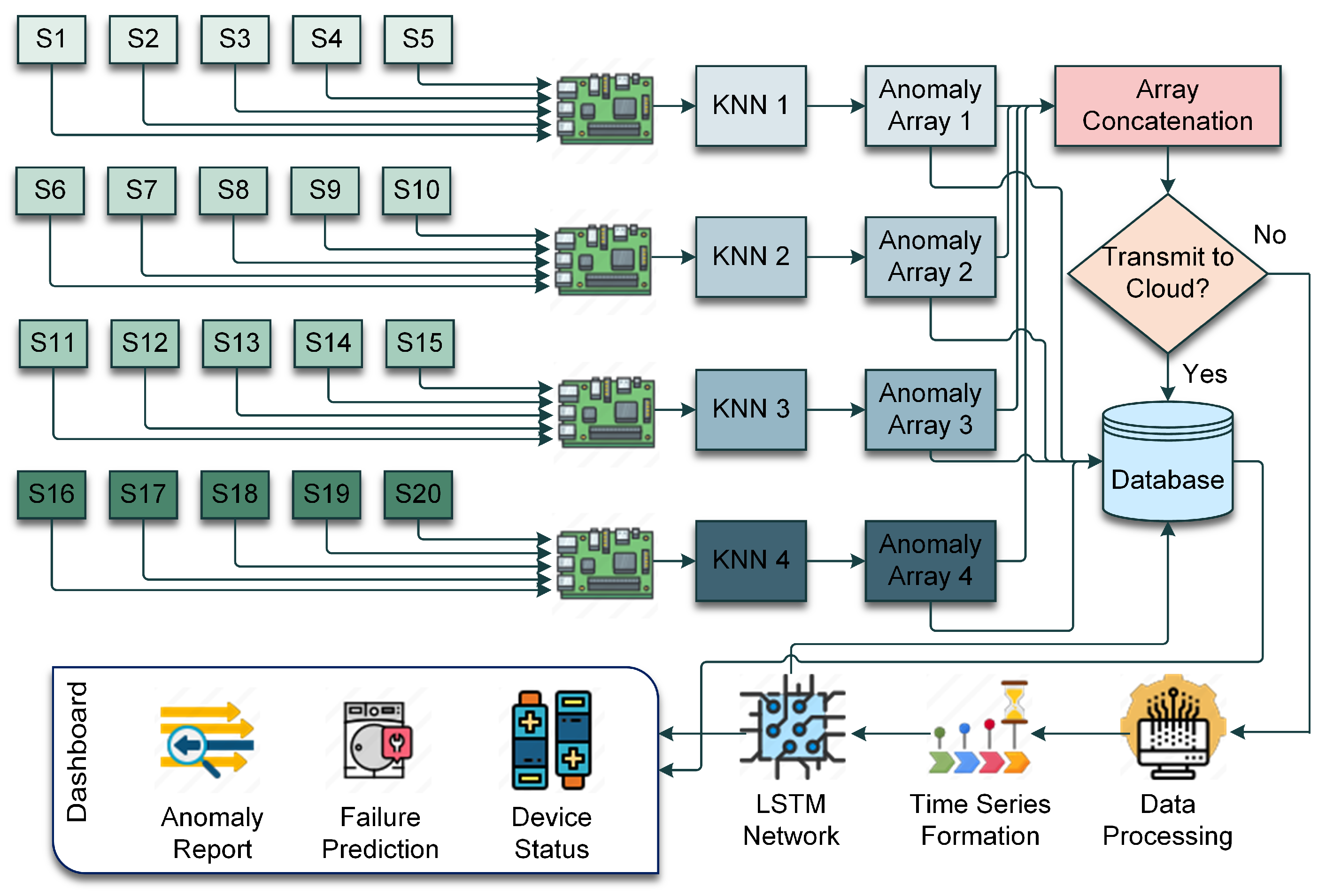 Edge-Cloud Synergy for AI-Enhanced Sensor Network Data: A Real-Time Predictive Maintenance Framework