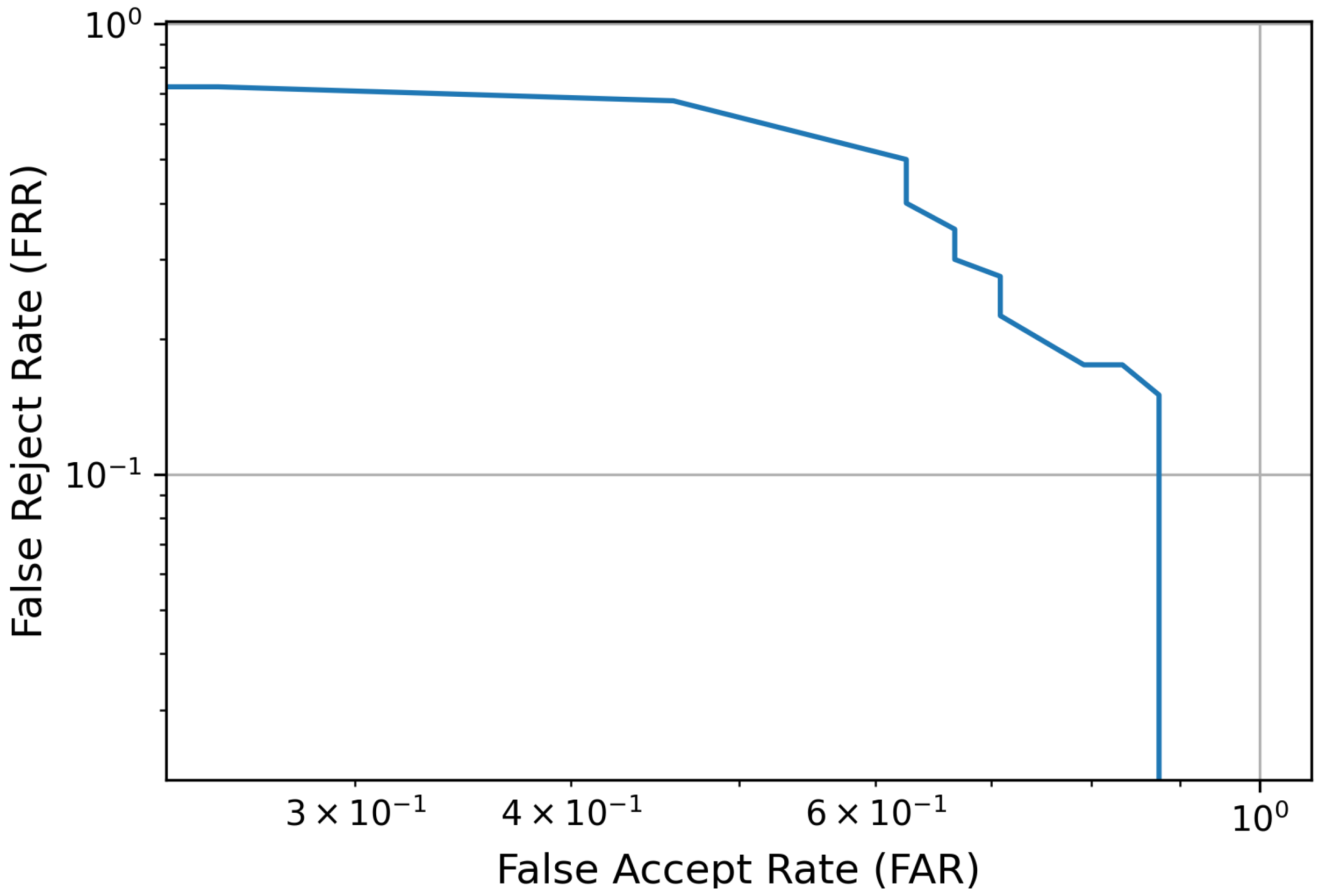 Unlocking Security for Comprehensive Electroencephalogram-Based User Authentication Systems