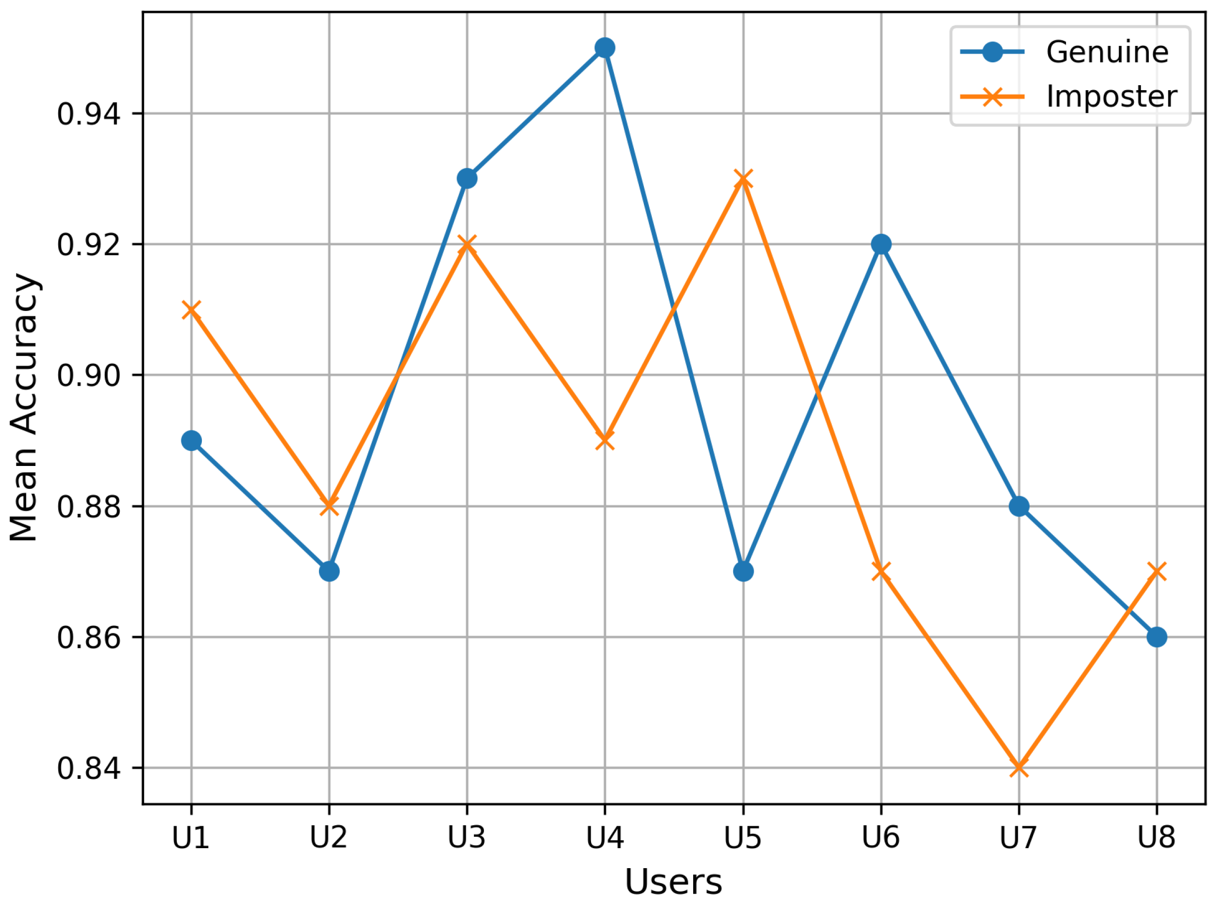 Unlocking Security for Comprehensive Electroencephalogram-Based User Authentication Systems