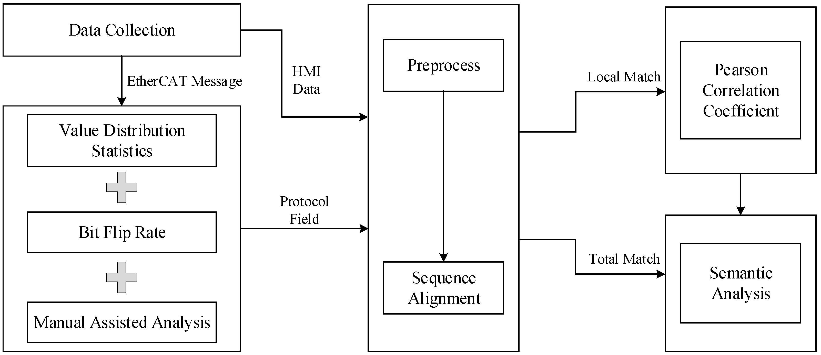 Protocol Reverse Analysis of Ethernet for Control Automation Technology Based on Sequence ...