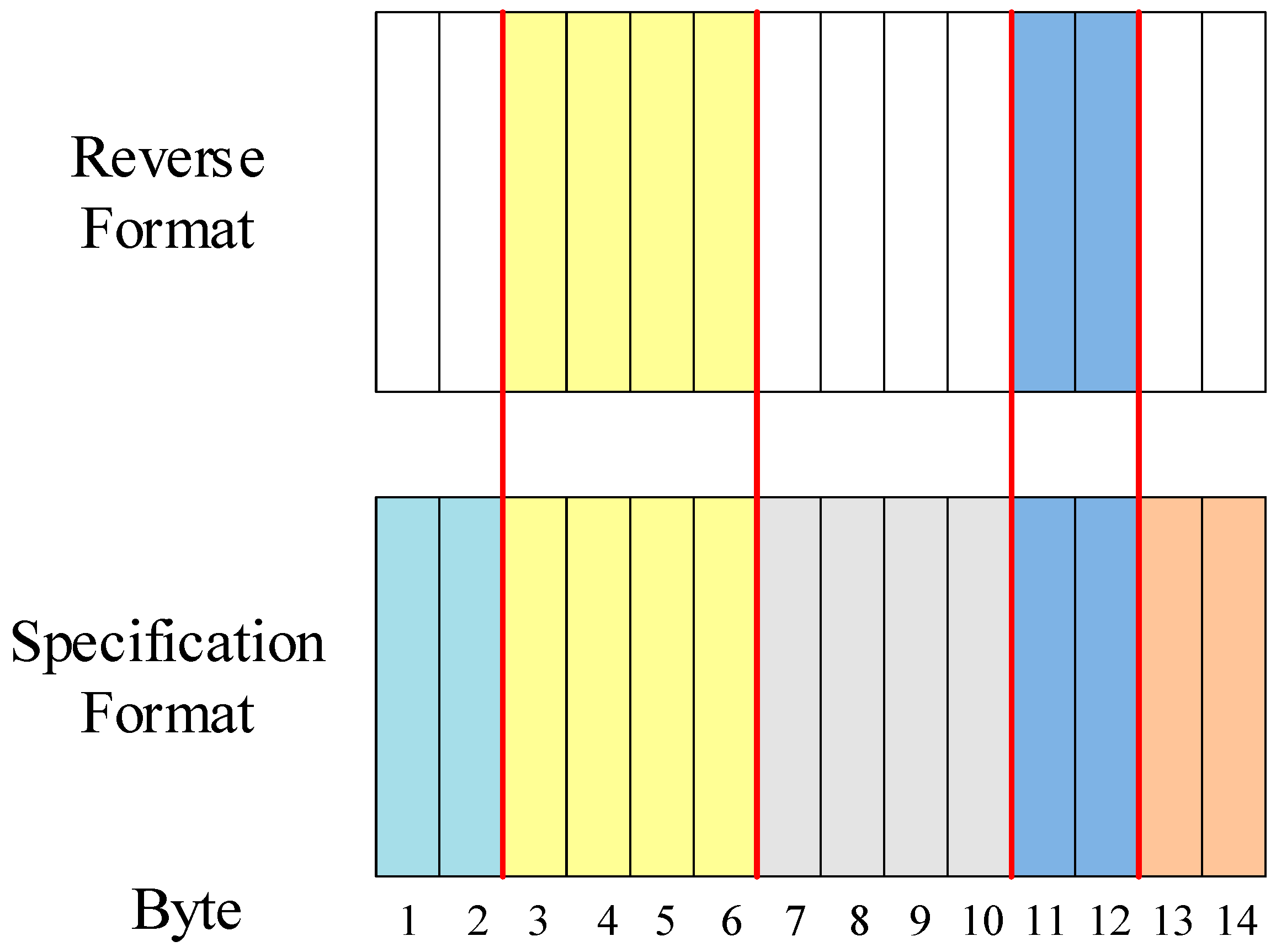 Protocol Reverse Analysis of Ethernet for Control Automation Technology Based on Sequence ...