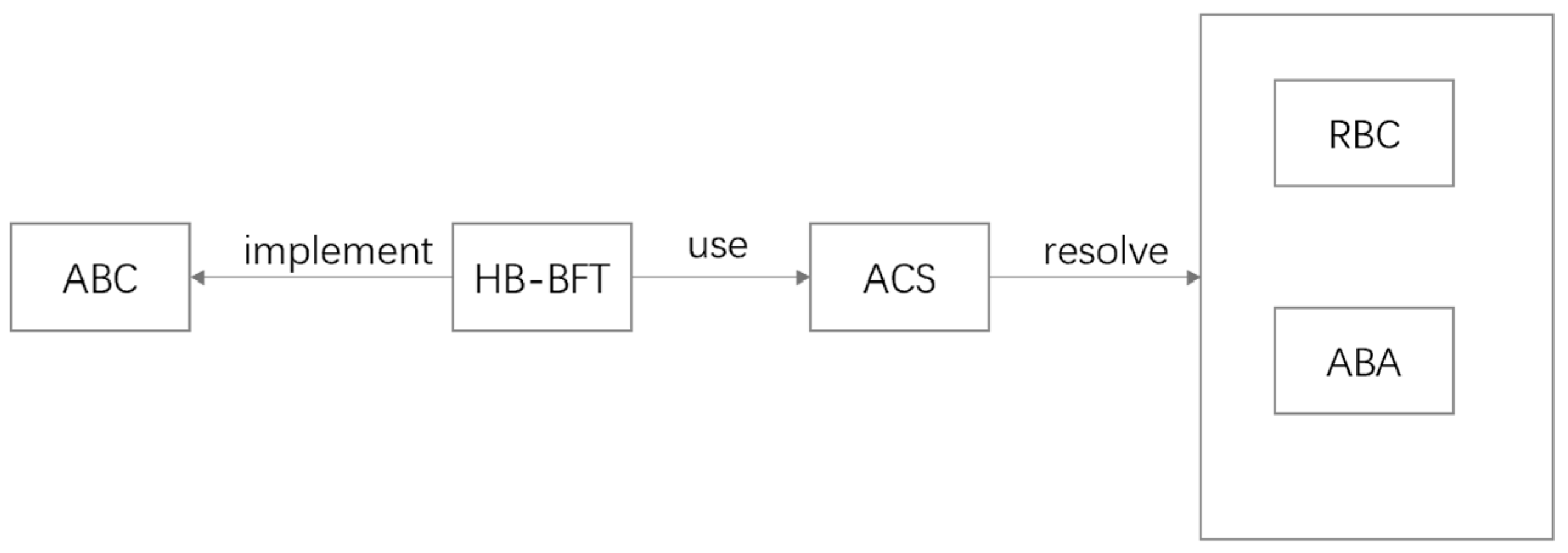 A Review of Asynchronous Byzantine Consensus Protocols