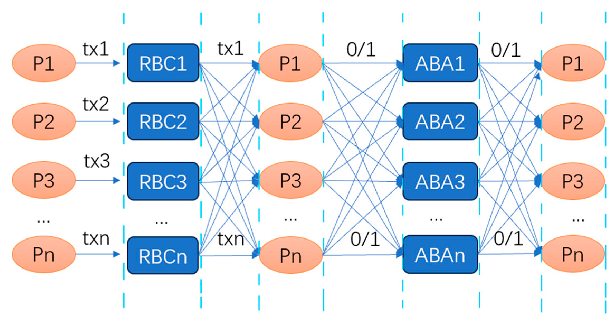 A Review of Asynchronous Byzantine Consensus Protocols
